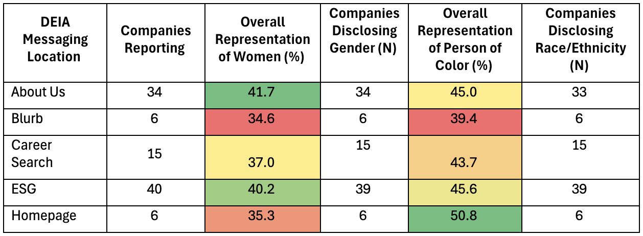 Leading by Example: External Environment’s Impact on DEI Messaging
